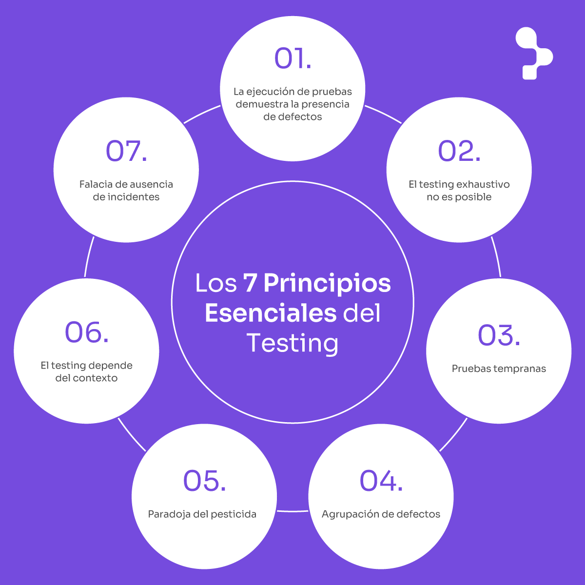 7 principios de las pruebas de software - Abstracta